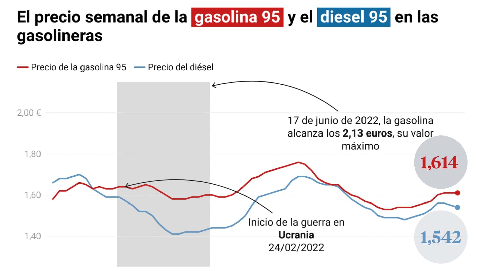 Aumento del precio de la gasolina en España: acumula ocho semanas ...