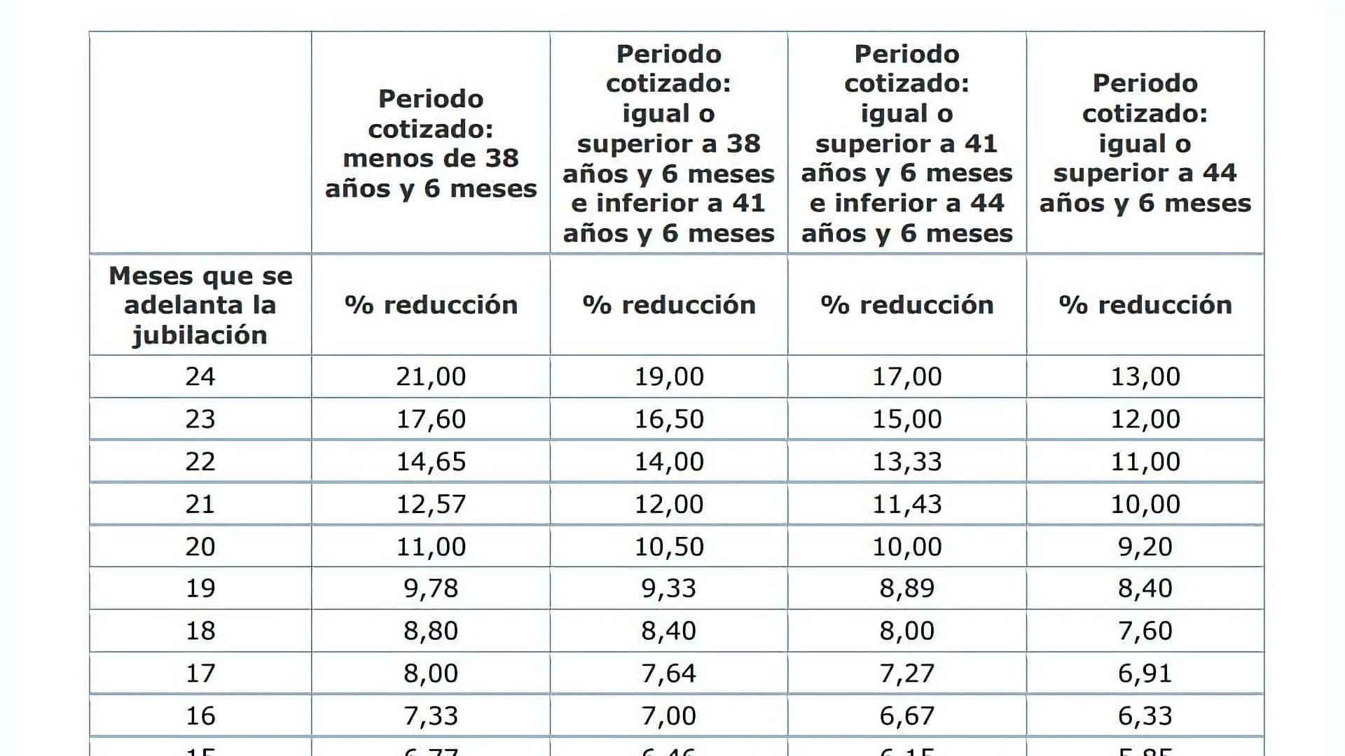 Tabla Con Los Coeficientes Reductores De La Jubilaci n Anticipada Tabla Con Los Coeficientes Reductores De La Jubilaci n Anticipada