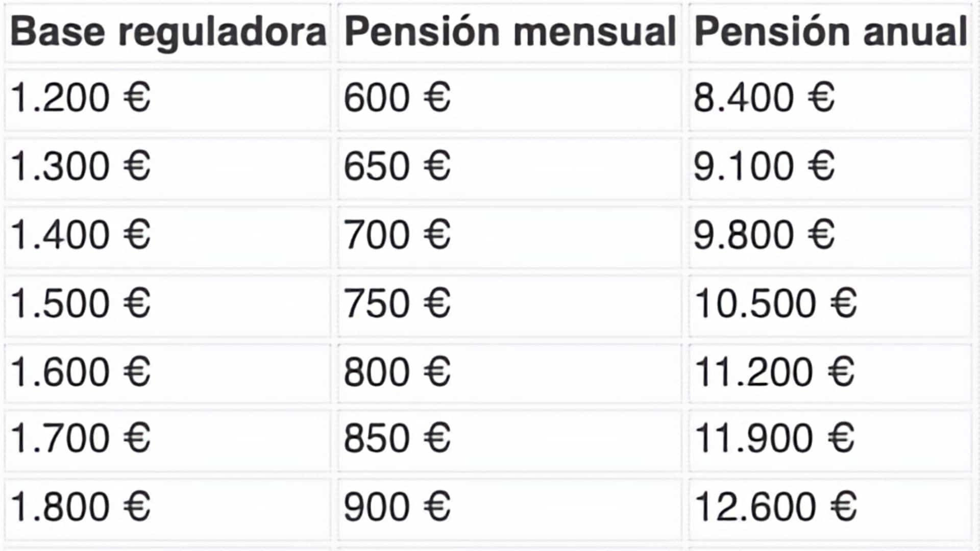 Cuánto me queda de pensión, si tengo 15 años cotizados, en función de mi sueldo