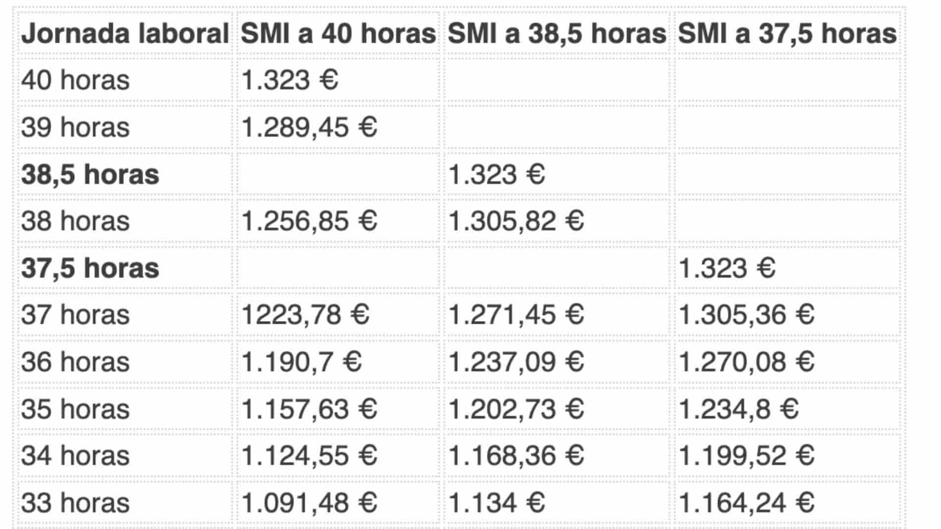 Salario Mínimo Interprofesional por hora trabajada con la reducción de la jornada laboral a 37,5 ...
