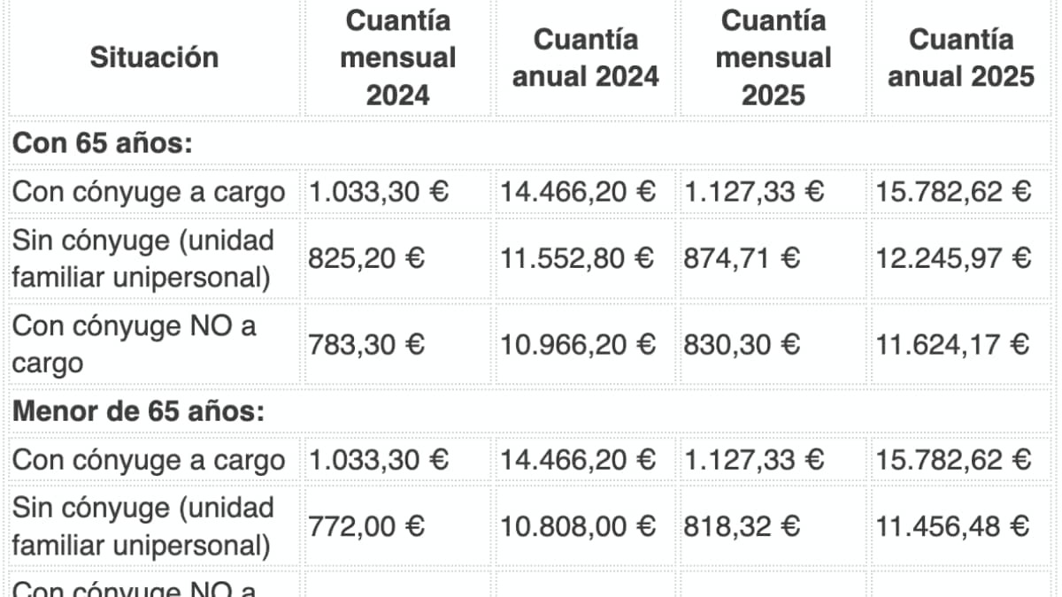 Confirmado: las pensiones suben 600 euros en 2025 y así quedan las ...