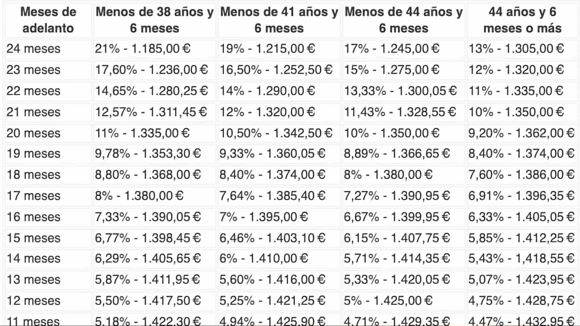 Así queda la edad de jubilación anticipada en función de los años ...