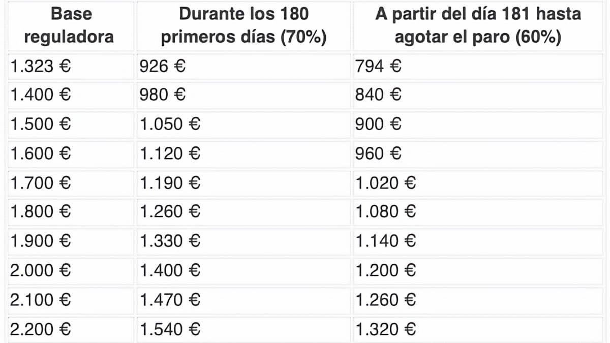 Tabla con la cuantía que te queda de paro en función de los años ...
