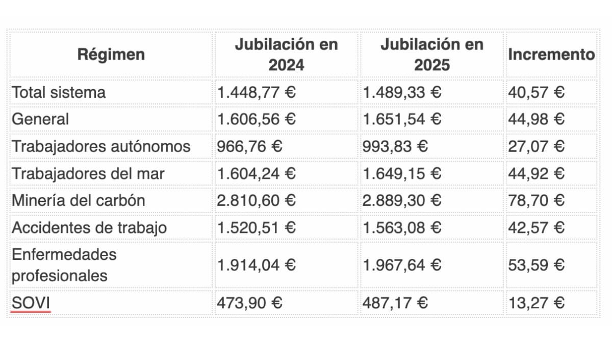 Tabla con la subida de las pensiones de jubilación de la Seguridad Social en 2025: mínimas ...