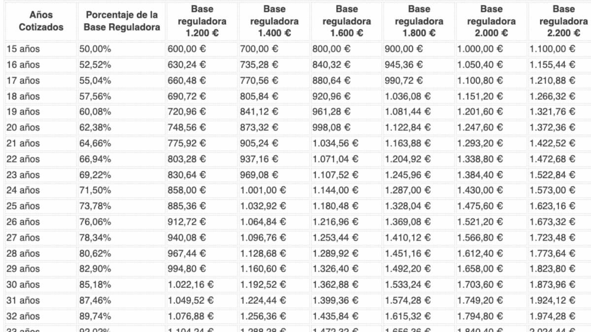 Tabla para calcular tu pensión de jubilación en 2025: así queda la cuantía en función de los ...